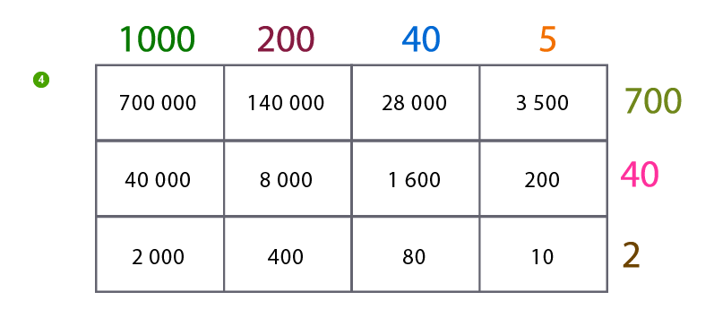 Box Method Multiplication Worksheets PDF Partial Product 